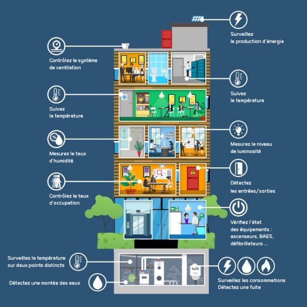 Smart building | Bâtiment connecté | IoT | Adeunis