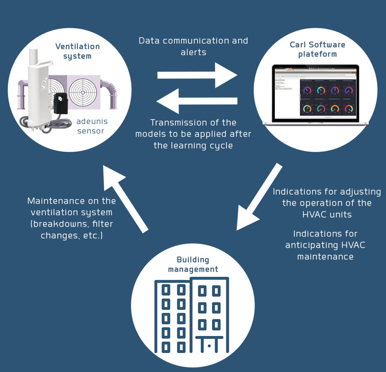 IoT and maintenance: ventilation systems | Adeunis