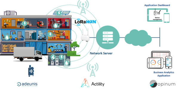 Energy efficiency | Industry | IoT | Adeunis