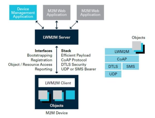 Why choose Lightweight M2M | IoT | Adeunis