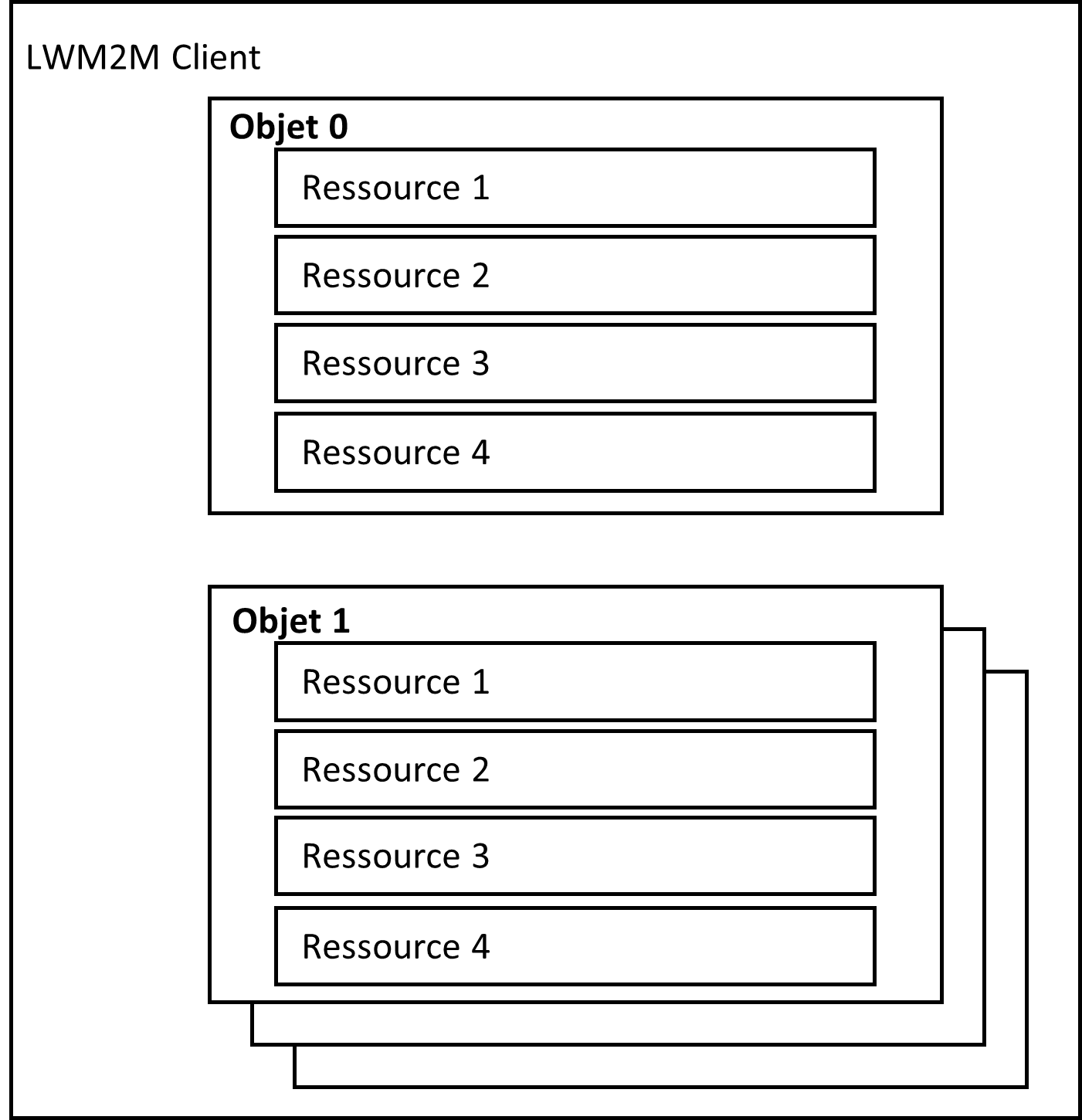 Pourquoi choisir le Lightweight M2M | IoT | Adeunis