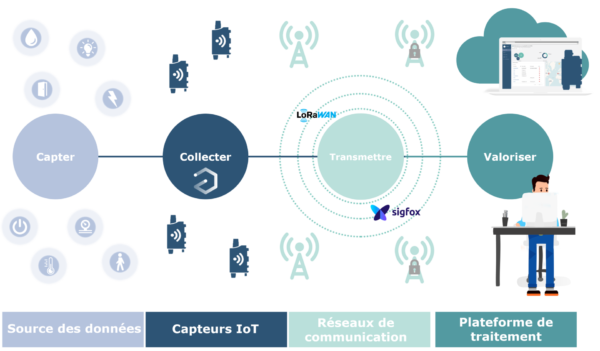 Capteurs IoT, ondes radio et santé, quels impacts | Adeunis