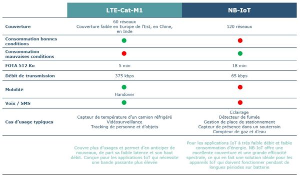 Nb Iot Ou Lte M1 Quel Choix Pour Son Projet Iot Adeunis