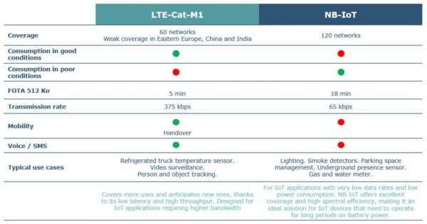 NB-IoT or LTE-M1: Which for your IoT project? | Adeunis
