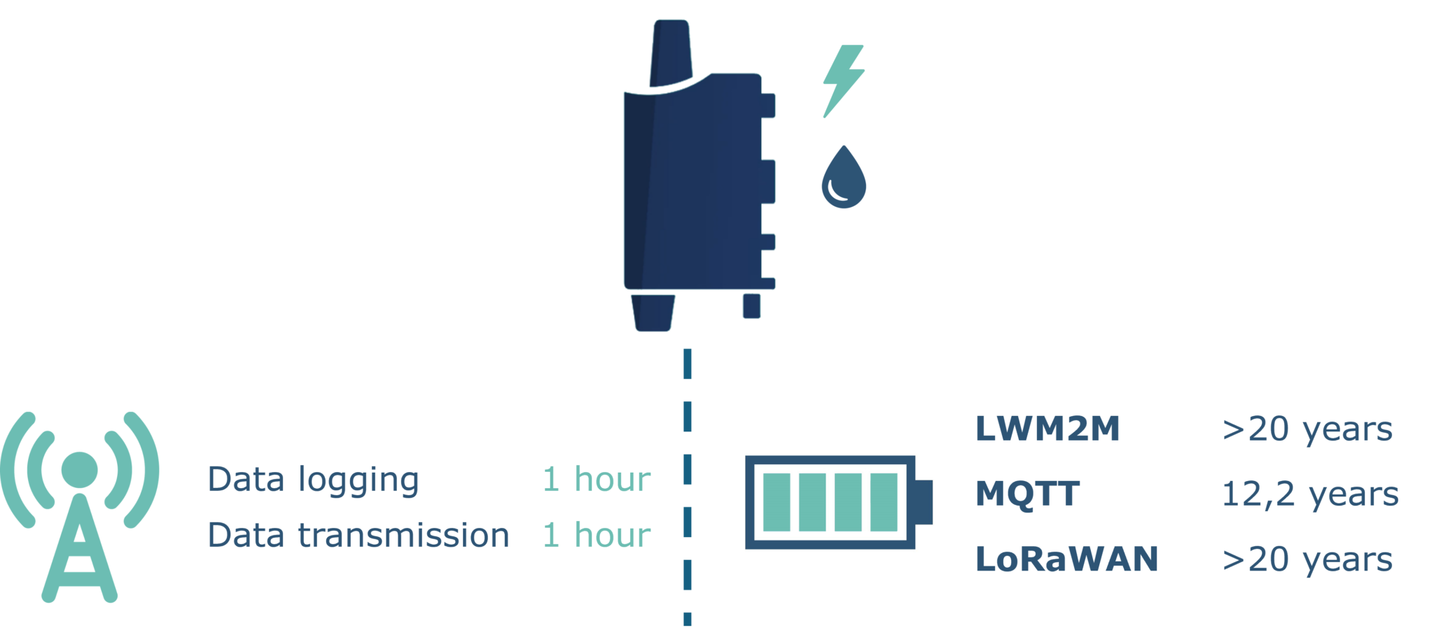 LwM2M: what advantages? | NB-IoT sensors - LTE-M | Adeunis